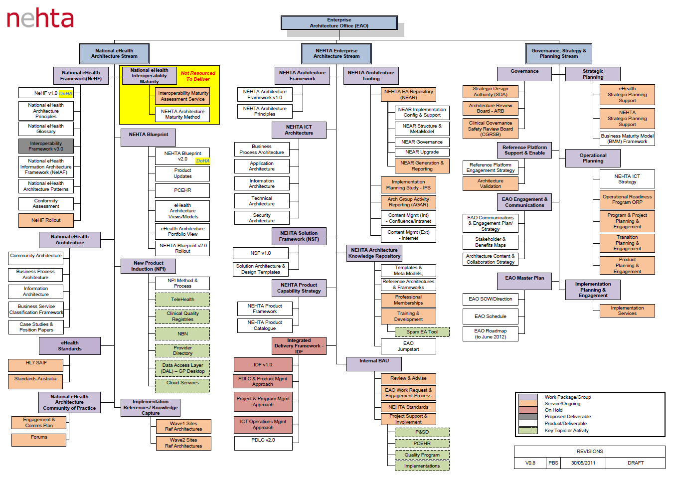 Australian Health Information Technology: Here Is The Reason That NEHTA ...