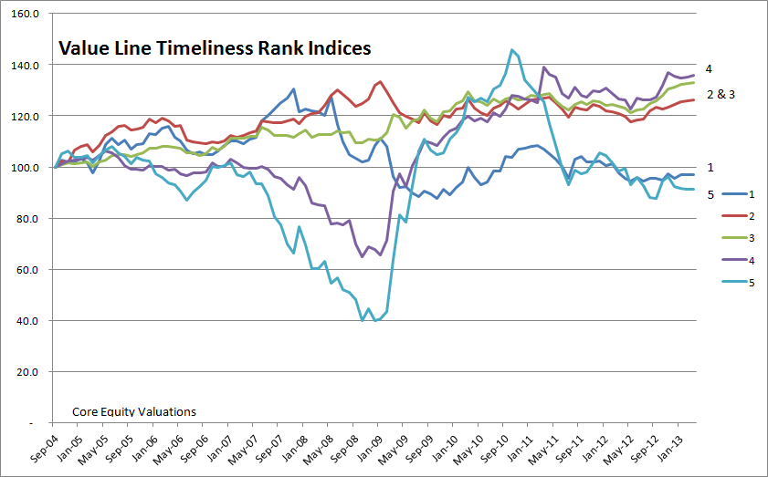 Corequity Valuations: Value Line Technical Rank - a near "perfect ...