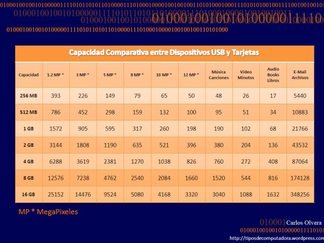 Tecnologías de la Información y la Comunicación : Dispositivos de ...