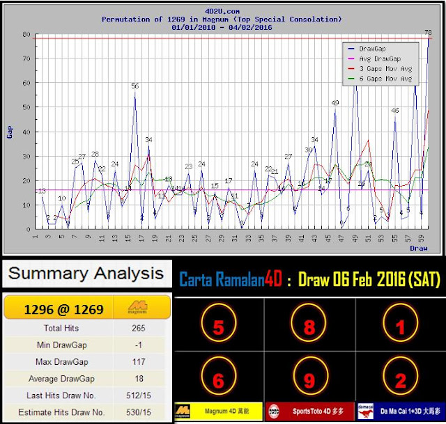 4D GRAPH ANALYSIS FOR DRAW SAT 06 FEB 2016