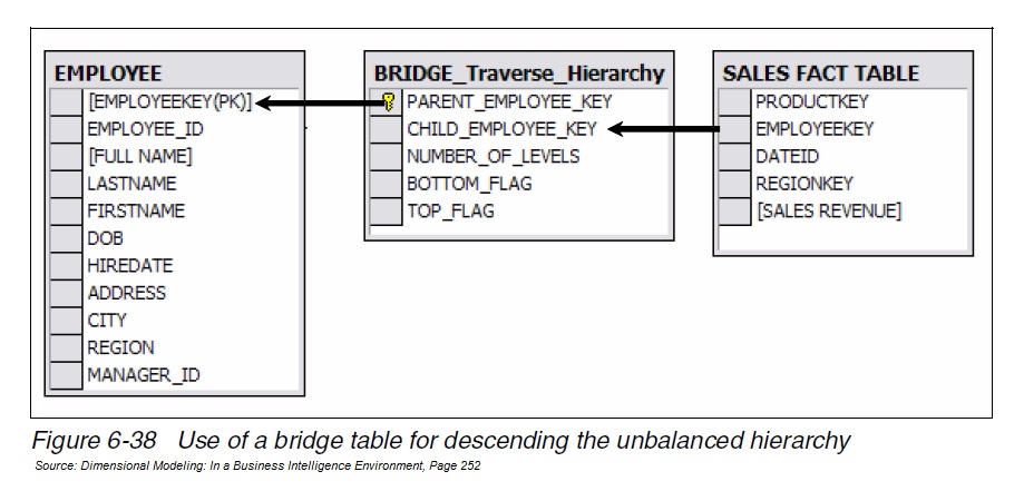sharing: Use of Bridge Table