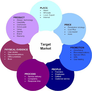 Marketing: Marketing Mix 7Ps & 7Cs