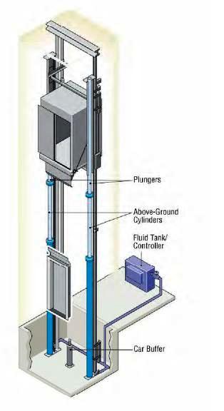 Elevators Types and Classification - Part One ~ Electrical Knowhow