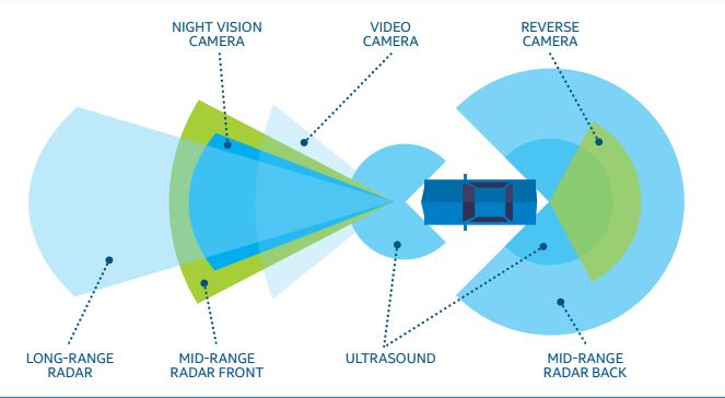 Introduction to ADAS- Advanced Driving Assistance System