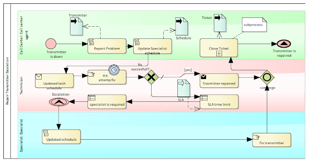 TOGAF diagram examples