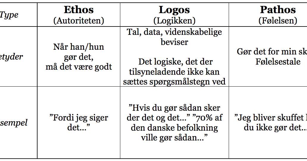 Dansk i skolen: Ethos, Pathos, Logos