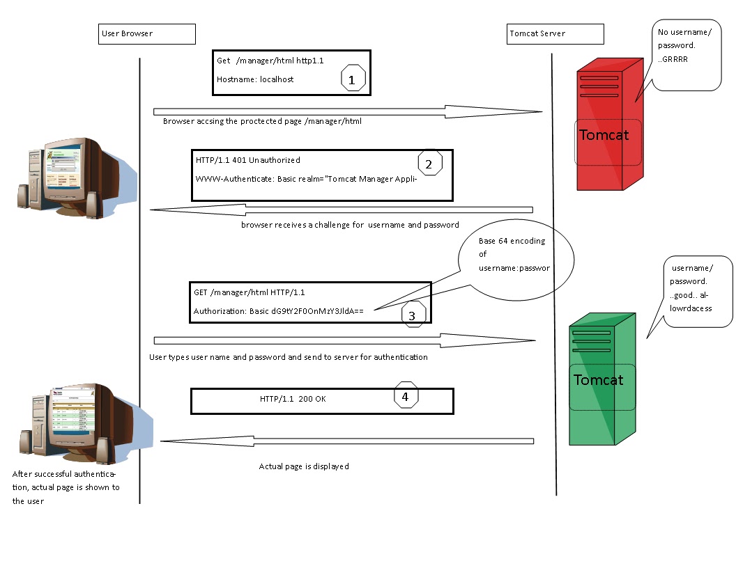 Web Security Blog Basic Authentication