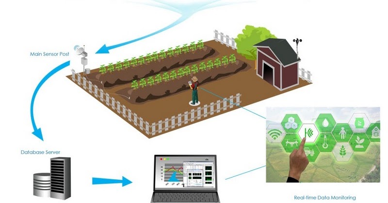 2021 IoT Architecture for Agriculture | Agriculture, Technology, and ...