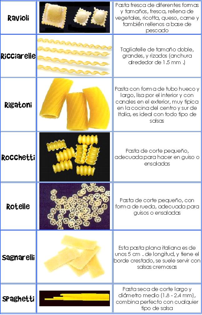 Tipos de pasta - Tipi di pasta Vol.II ~ SAL & PIMIENTA
