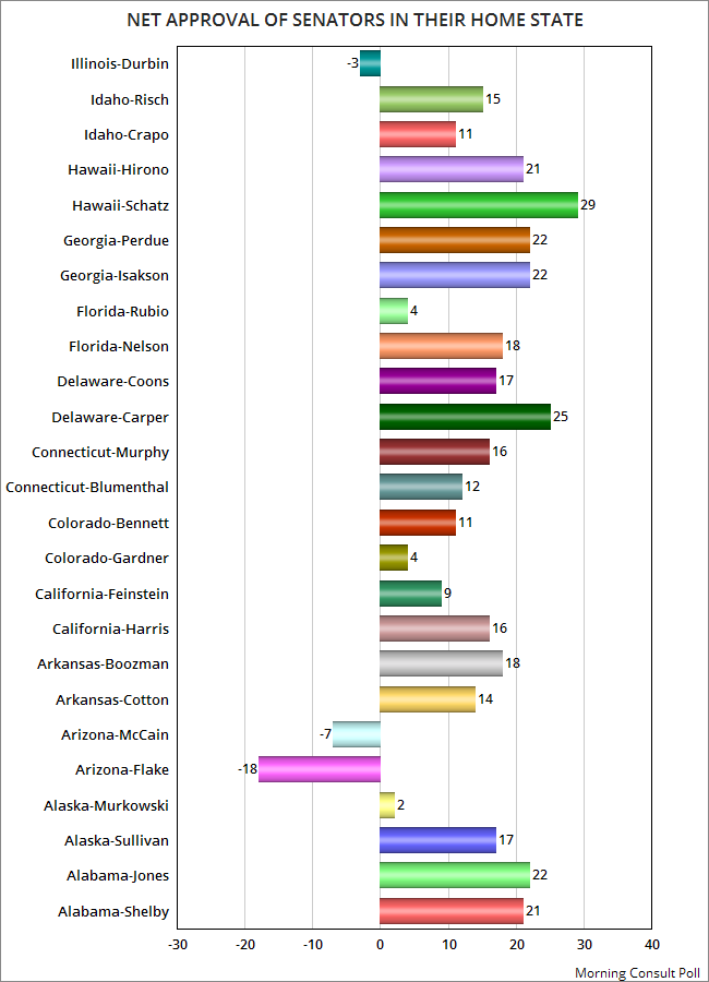 jobsanger: Net Job Approval Rating Of All 100 Senators