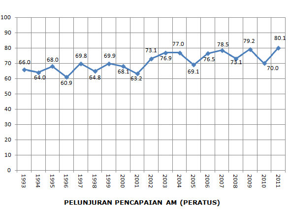 SK SRI MELOR (DBB1111): (399) Graf Pencapaian Am 1993-2011