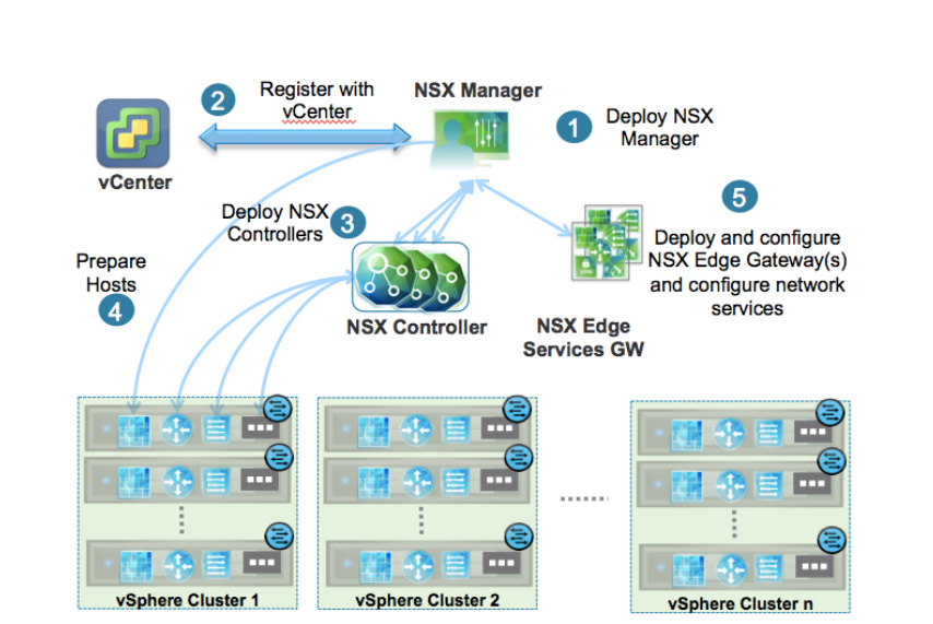 Sc Labs Networking Notes Ccna Rs Ccna Sec Ccnp Rs Vmware Nsx Basics