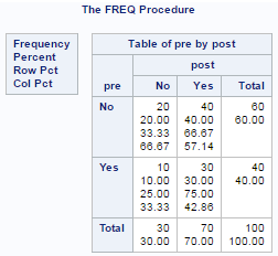SAS: PROC FREQ with Examples