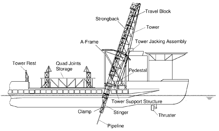 offshore engineering study: pipeline installation method.