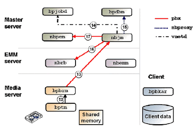 NetBackup 7.x Backup Process Flow: Step 1-17 process explained in ...