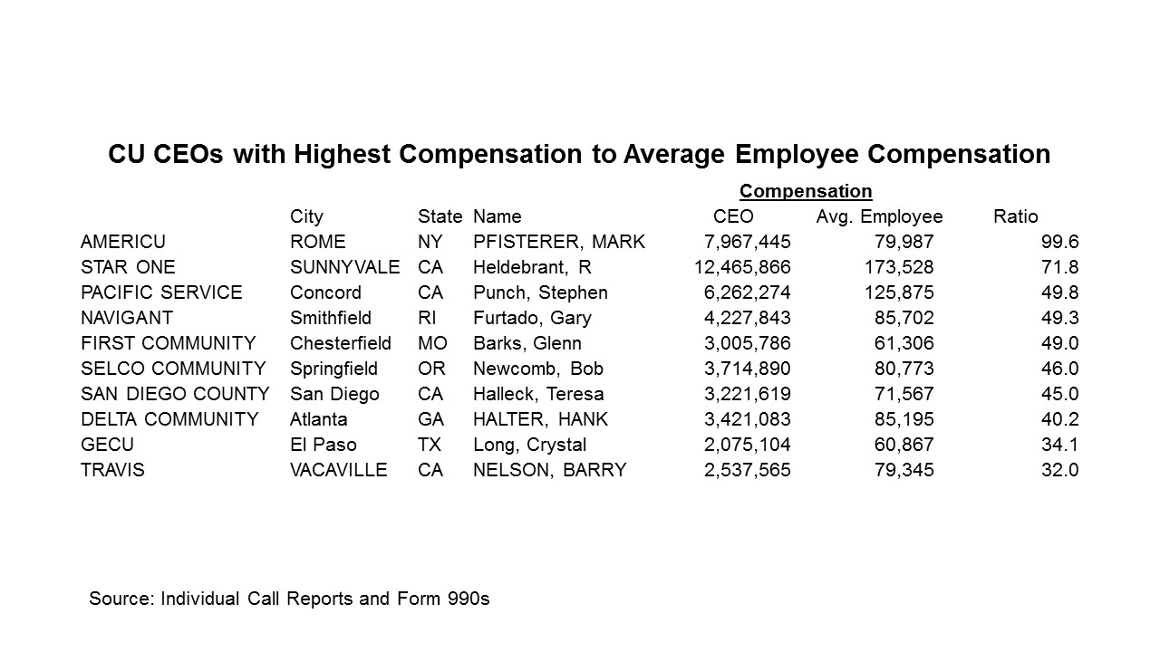 Keith Leggett’s Credit Union Watch: CU CEOs Earned Almost 14 Times the ...
