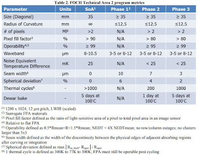 DARPA Starts Curved IR Imagers Program - F4News