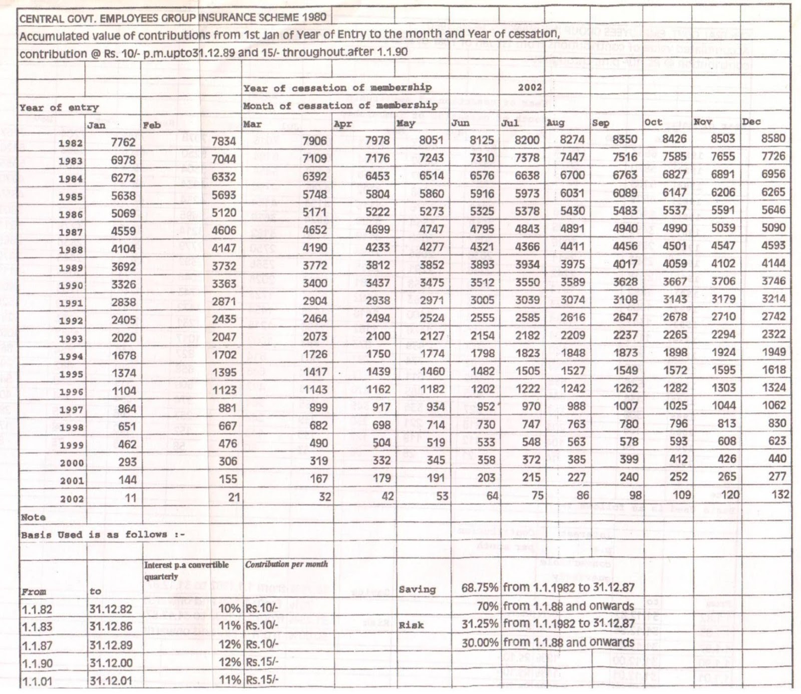 CGEGIS - Table of Benefits from 01.01.2002 to 31.12.2002