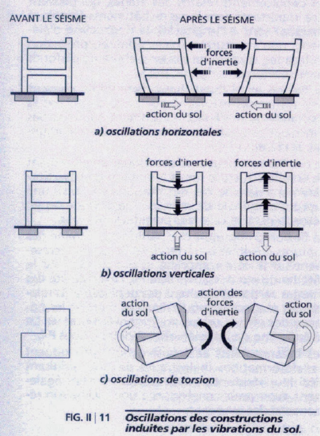 TPE Les constructions parasismiques: Le génie parasismique
