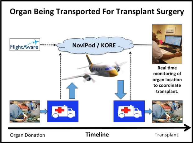 Skilled Analysts Blog: How IoT helps transplant surgeons track organ ...