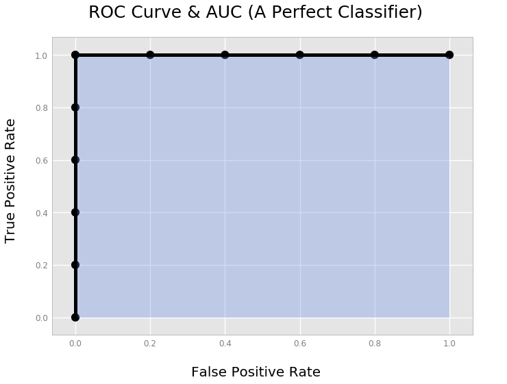 Data Science: ROC curve