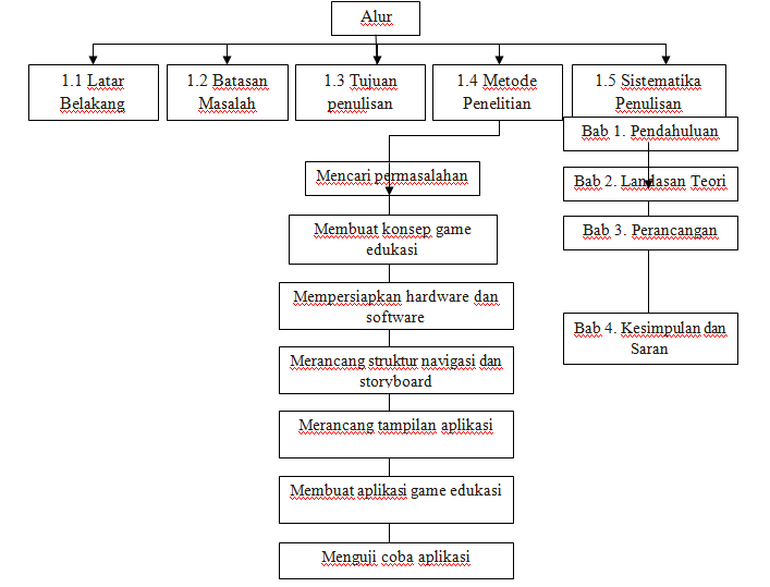 Bagaimana cara membuat WBS dengan contoh sesuai dengan Penulisan Ilmiah ...