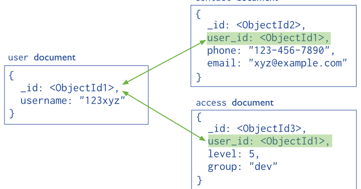 Beginner Guide To Mongodb Database Coding Cheatsheets Learn To Code