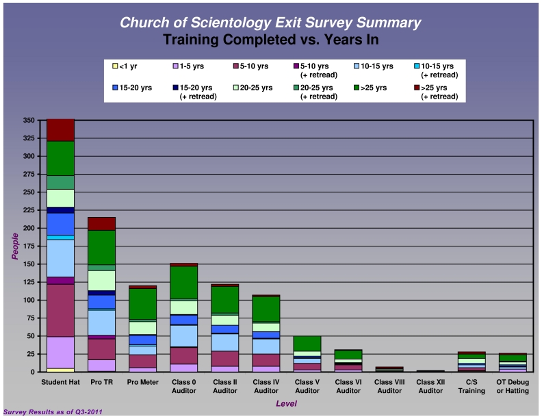 Church of Scientology Exit Zone: Scientology Exit Survey Results ... Church of Scientology Exit Zone: Scientology Exit Survey Results ...