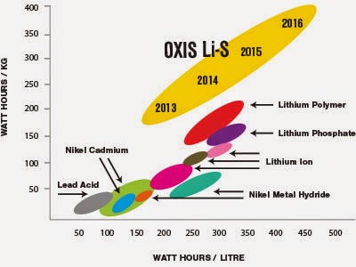 Oxis on track to commercializing lithium sulfur batteries with twice ...