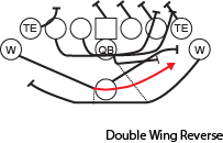 Double Coverage: UK American Football Blog: The Clinic: Double Wing Offence