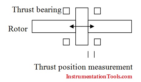 Basics of Vibration Measurement | Instrumentation Tools