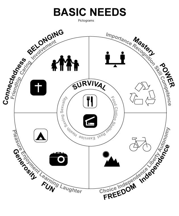 Fundamentals of graphic design: Pictograms: Basic Needs