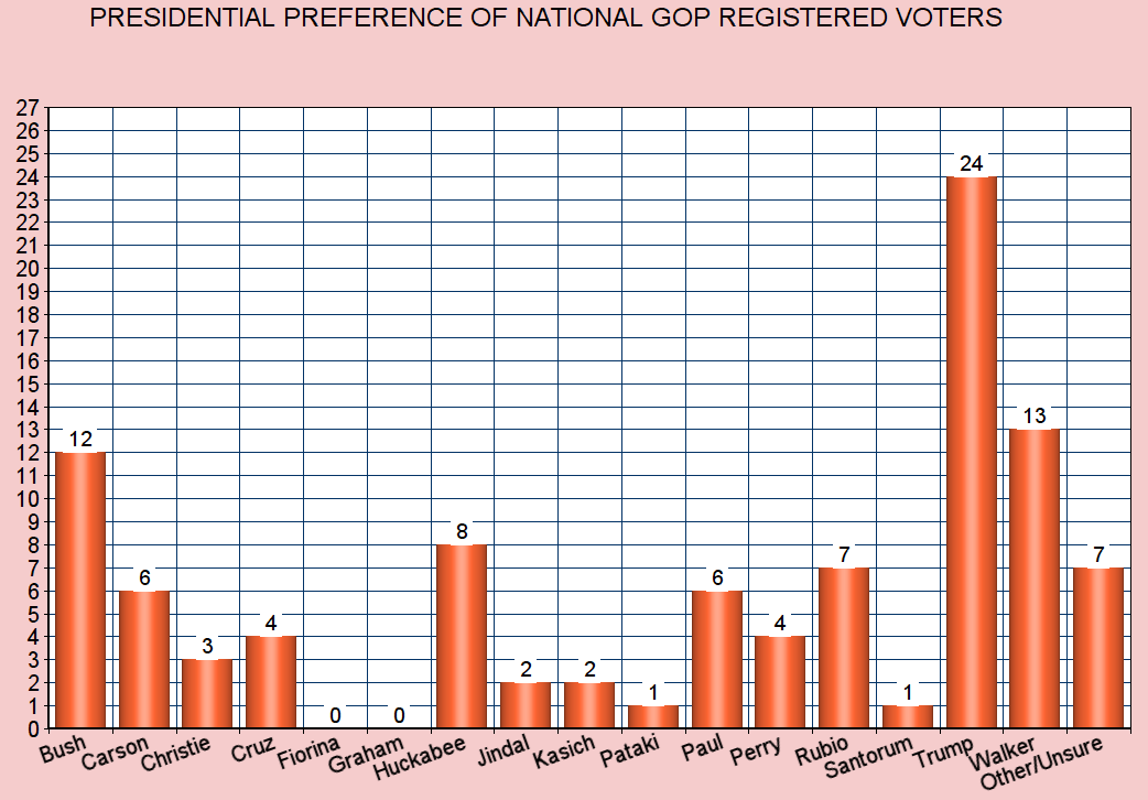jobsanger: Trump Grabs A Quarter Of GOP In New National Poll