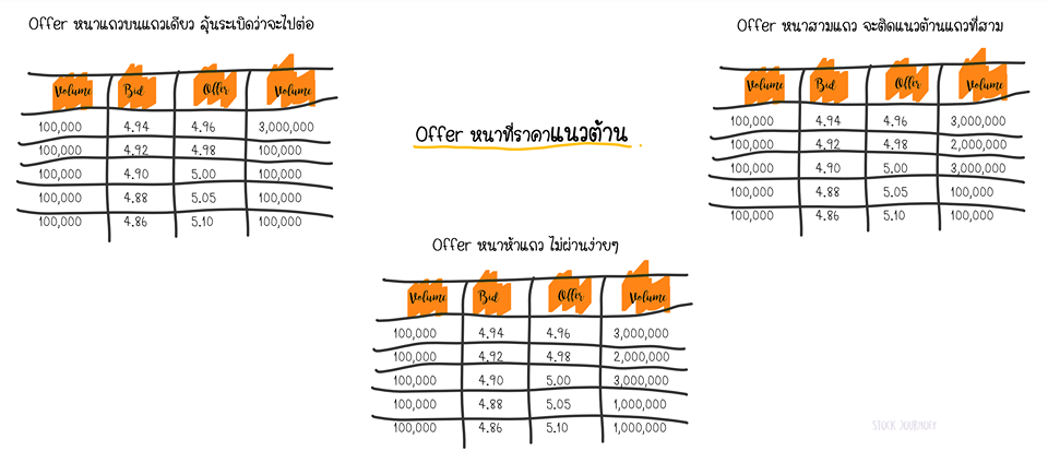 รวมเทคนิคการดู bid offer