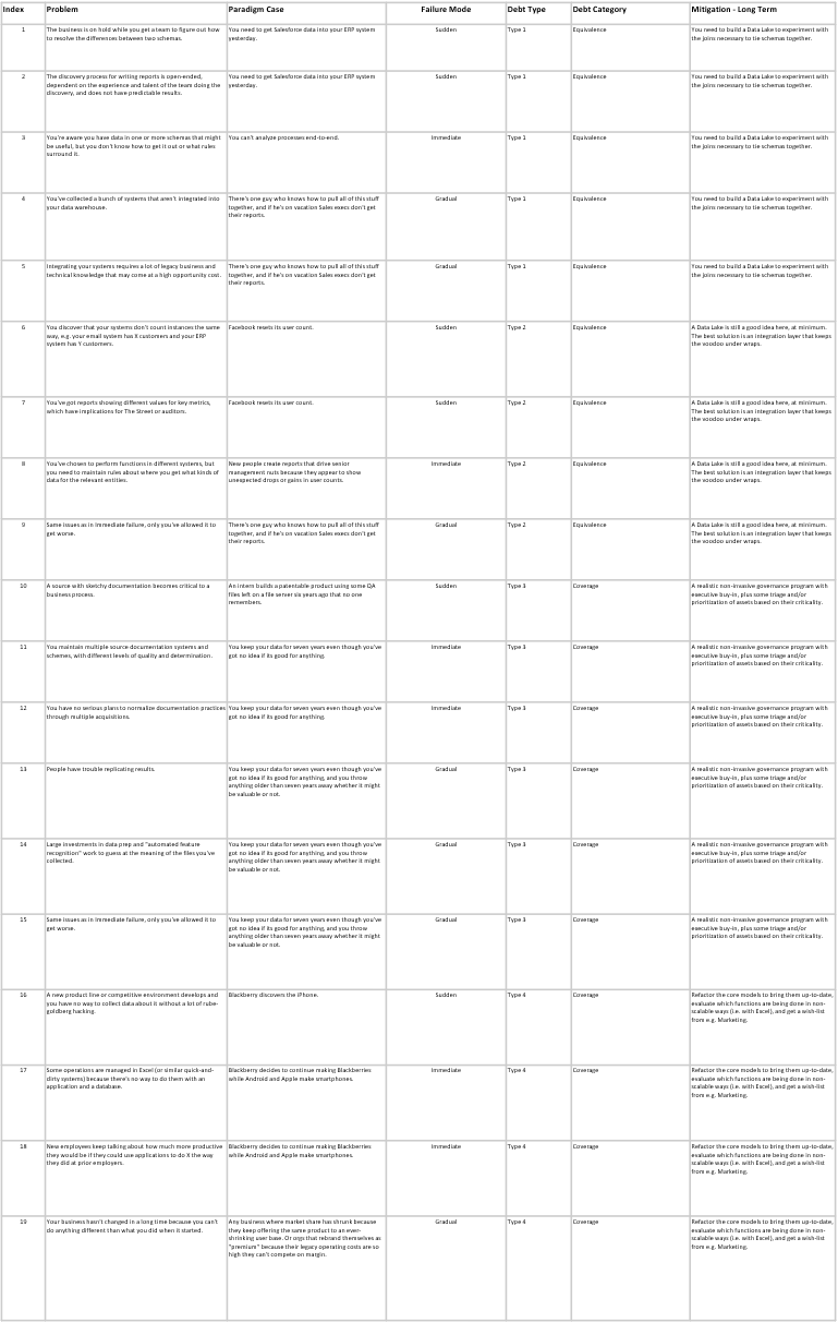 Semantic Debt: How to use the Semantic Debt Problem Matrix to solve ...