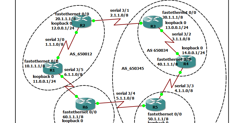 Internetworks: BGP Confederations and configuration