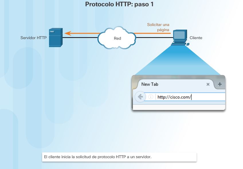 Protocolos web y de correo electrónico - CCNA V6.0