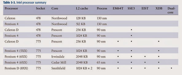 StudyForYourCerts: An overview of CPU socket types - CompTIA A+ 220-801 ...