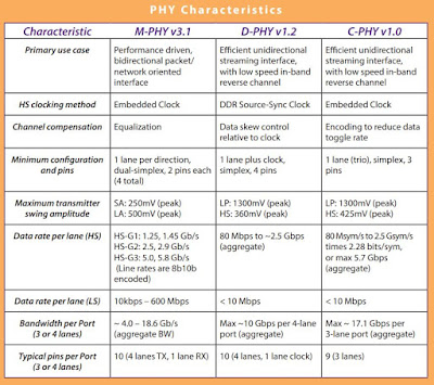 MIPI Alliance Announces CSI‑2 v3.0, C-PHY v2.0, and D-PHY v2.5 - F4News