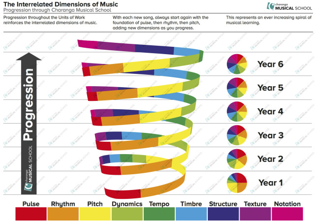 Never Stop Learning: Spiralling curriculum: how does it stack up?