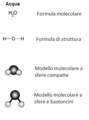 Appunti di chimica: Modelli molecolari