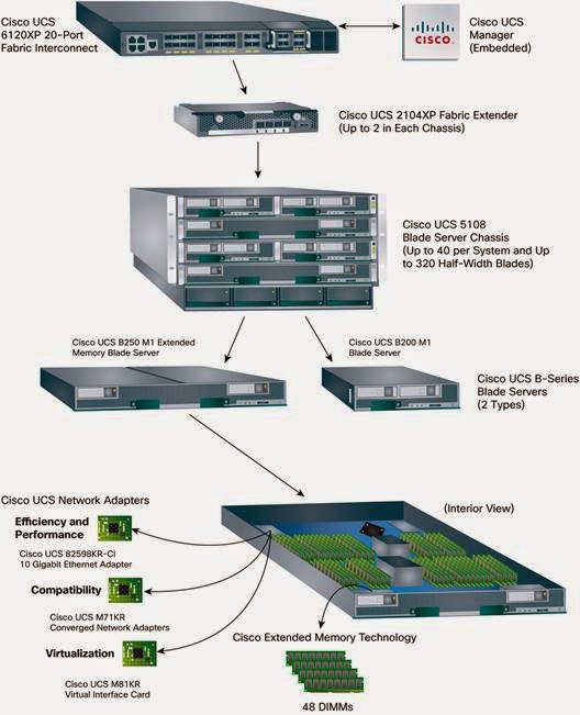 iTechpros Group عين التقنية: The Cisco Unified Computing System UCS, A ...