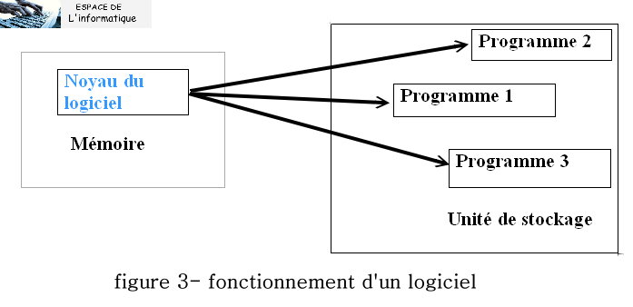 Espace De L'informatique: Définitions et vocabulaire de base