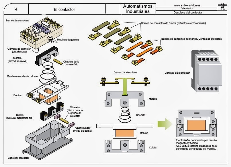 ELECTRICIDAD INDUSTRIAL: CONTACTORES