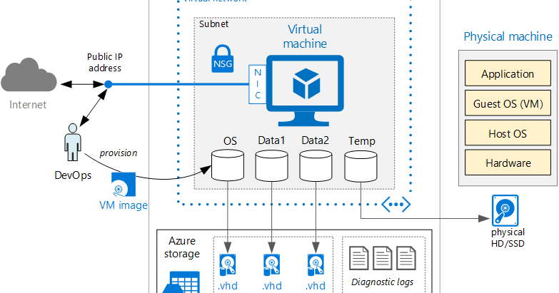Cloud, Web, DevOps: Azure Virtual Machine – Best Practices