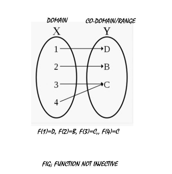 Function And its Types - Math Articles