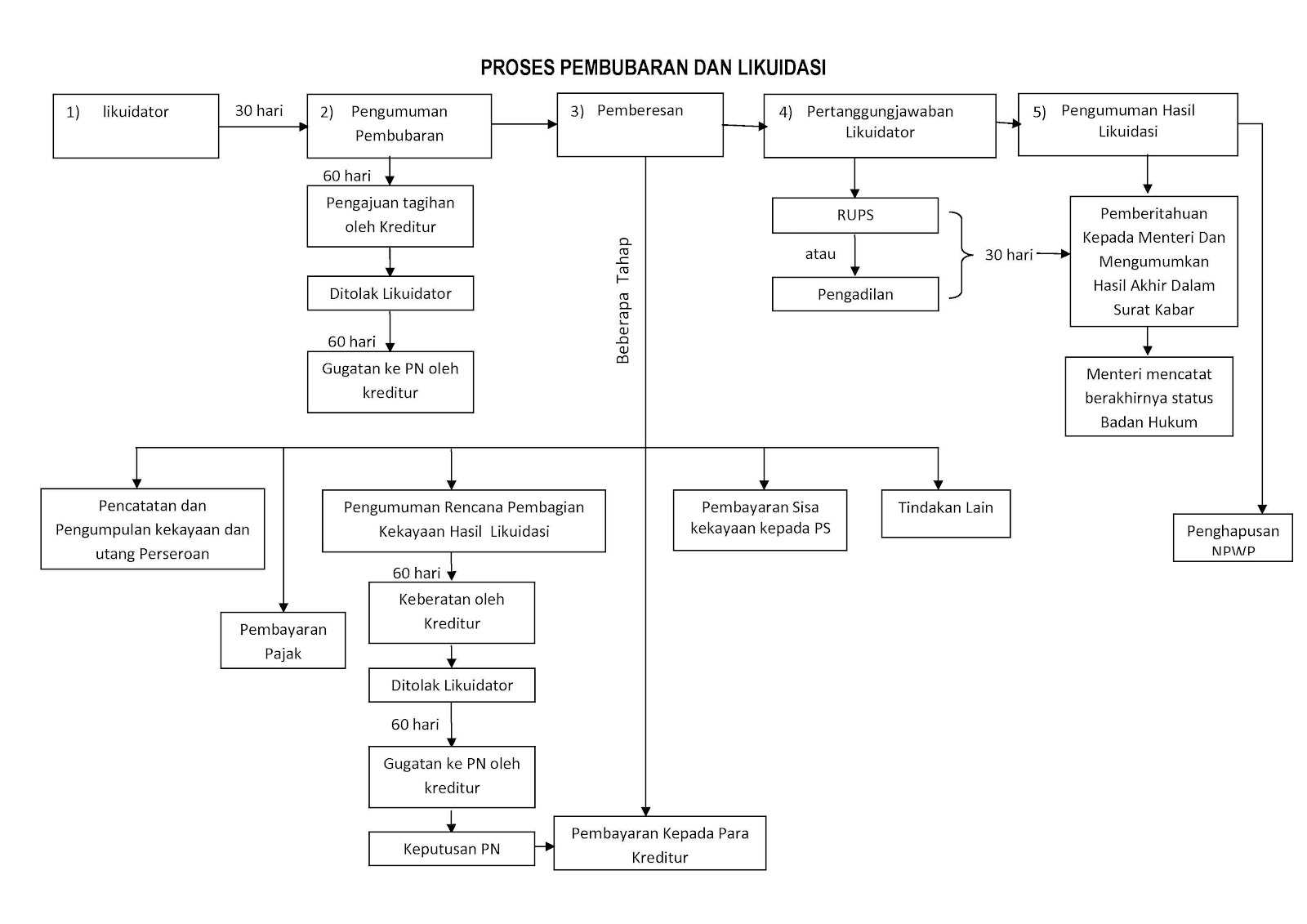 Huise of Reader: Proses Pembubaran Dan Likuidasi Perseroan