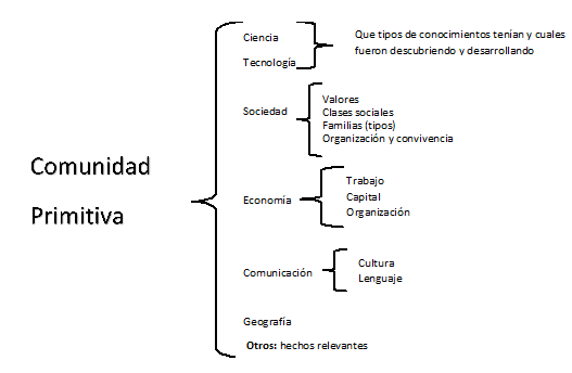 CTSyV II: Comunidad primitiva