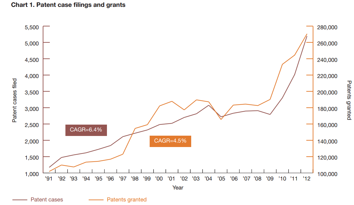 More on US patent litigation statistics - correlation with granted ...
