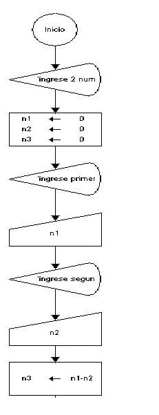 Ejercicios DFD: Ejercicio de resta DFD